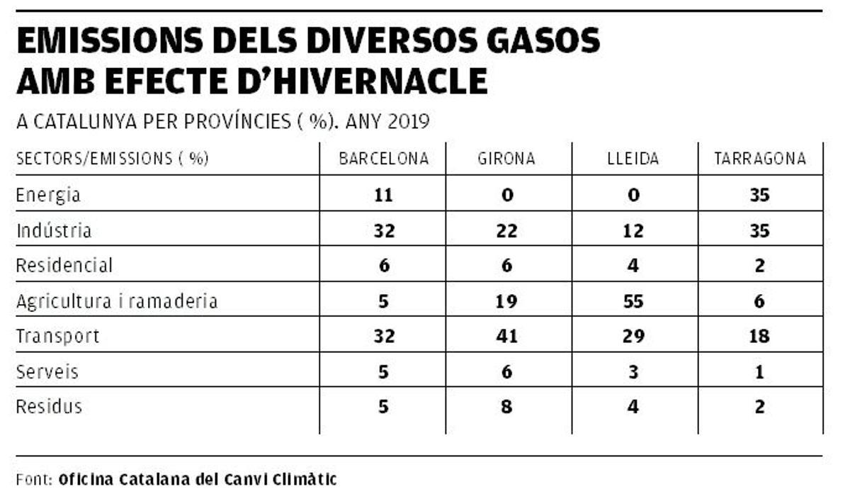 El transport emet un 41% dels gasos de la província de Girona