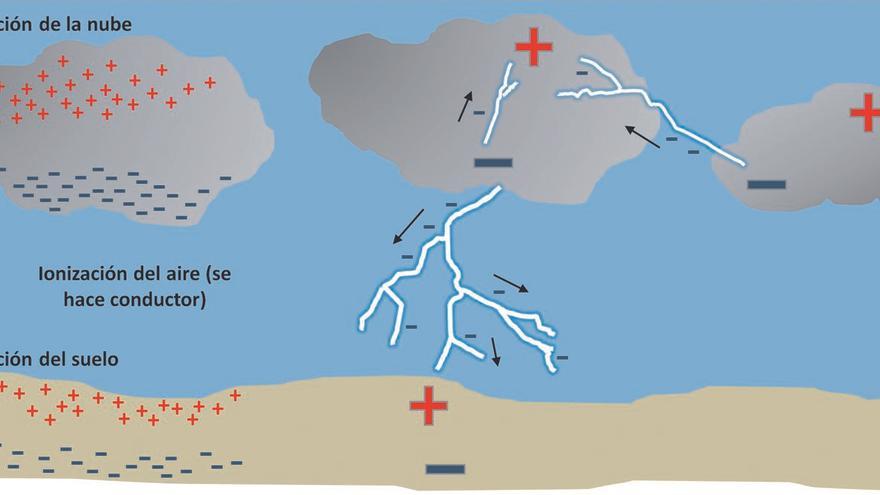 Los rayos - La Opinión de Murcia