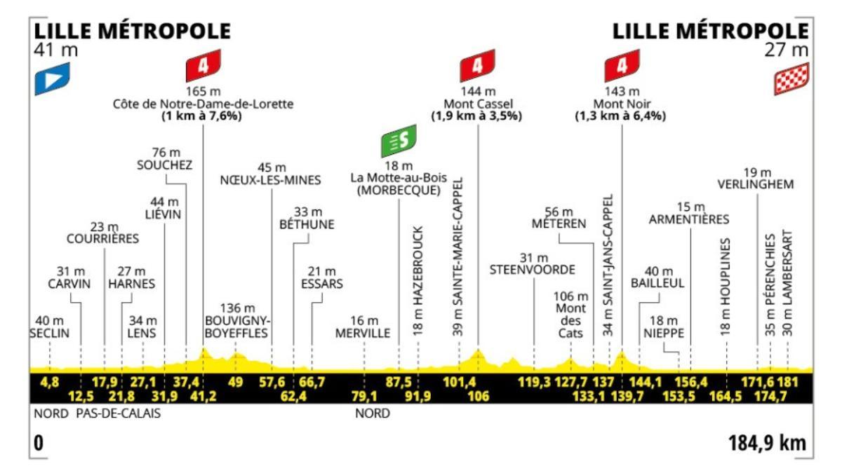 Tour de Francia 2025 hoy, etapa 1: perfil, hora y dónde ver el 'Grand Depart' por TV, online y ...