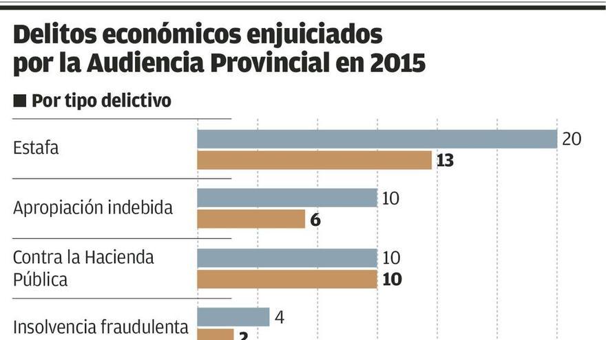 La estafa y el fraude fiscal, principales delitos en el ámbito de la ...