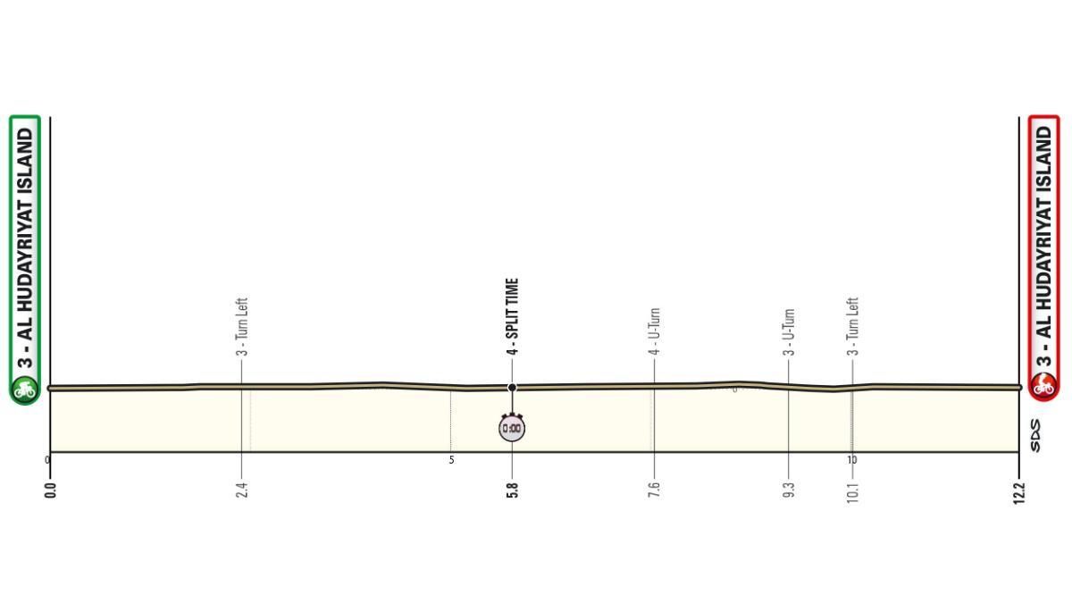 Etapa 2 UAE Tour 2025 hoy: perfil, horario, recorrido y dónde ver por TV y online la ...