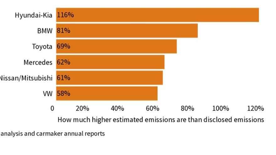 Las emisiones de los fabricantes de coches son un 50% más altas que lo ...