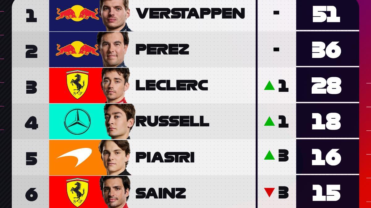 F1 | Clasificación del Mundial de Fórmula 1 tras el GP de Arabia