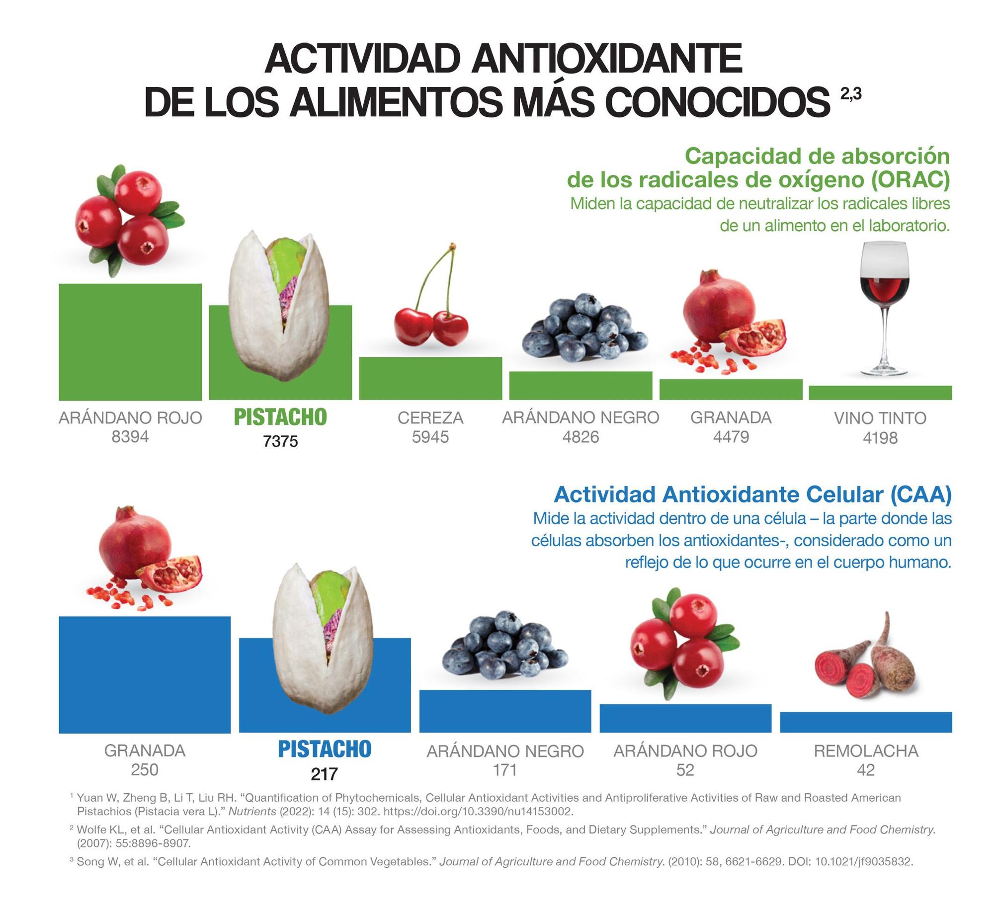 Un nuevo estudio revela el gran poder antioxidante de los pistachos ...