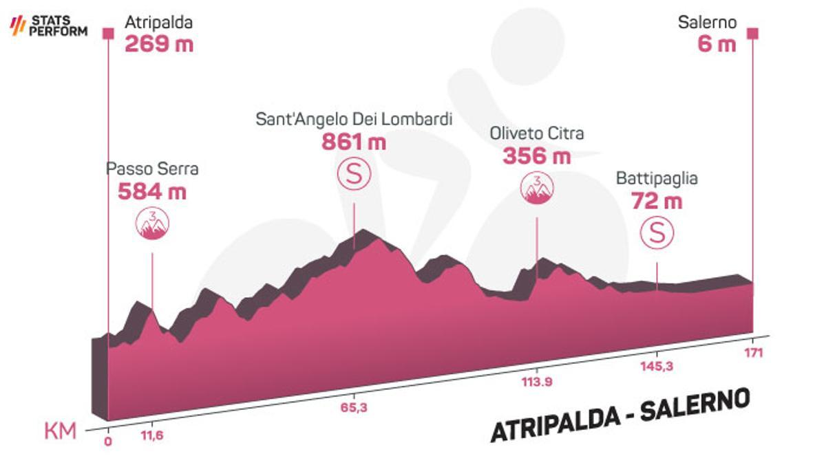 Giro de Italia 2023 hoy | Recorrido, perfil, horario y dónde ver en ...