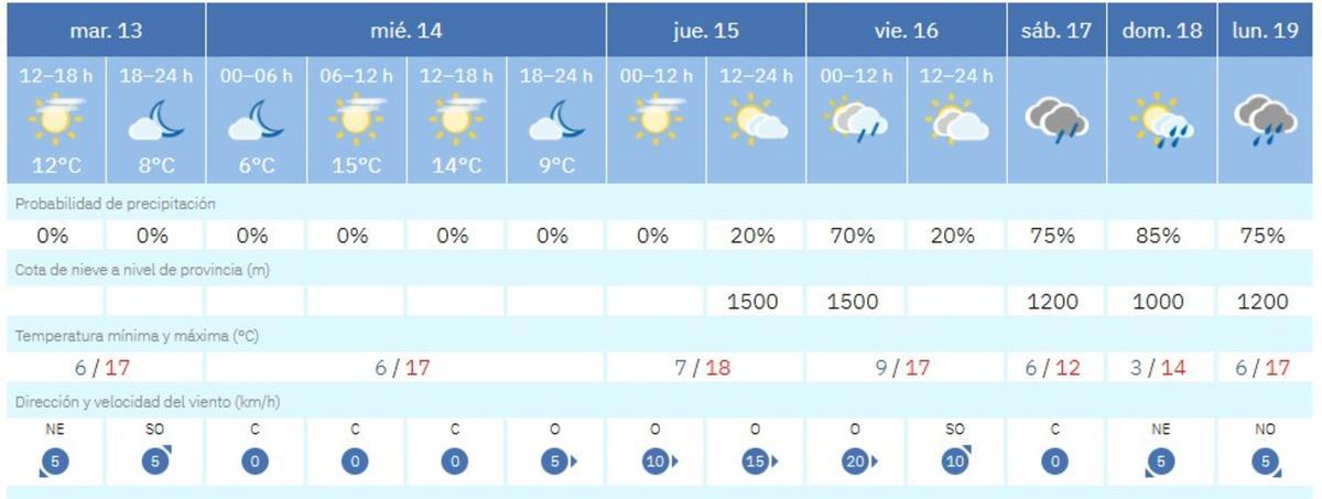 La Aemet notifica un cambio de tiempo en Valencia y pone fecha al ...