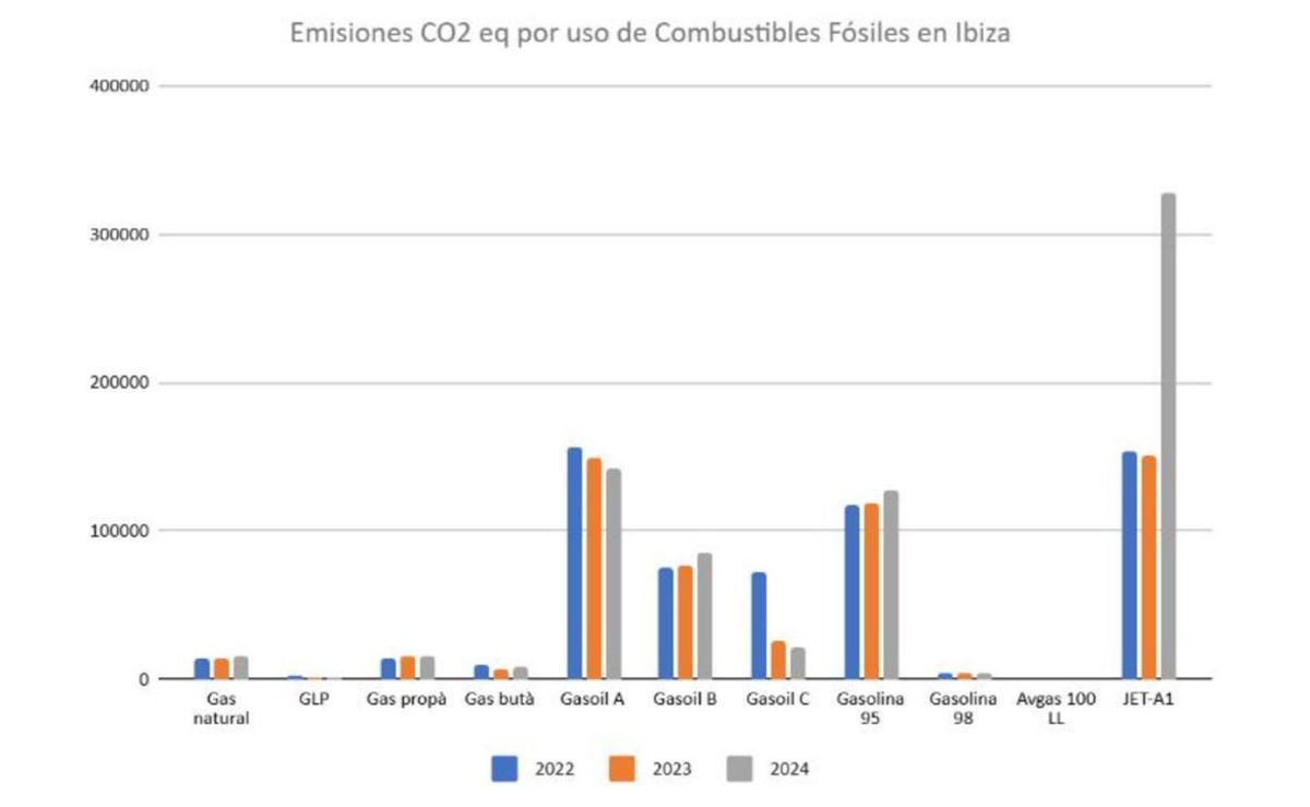 Ibiza aumentó un 3,2 % en 2024 sus emisiones de gases de efecto invernadero