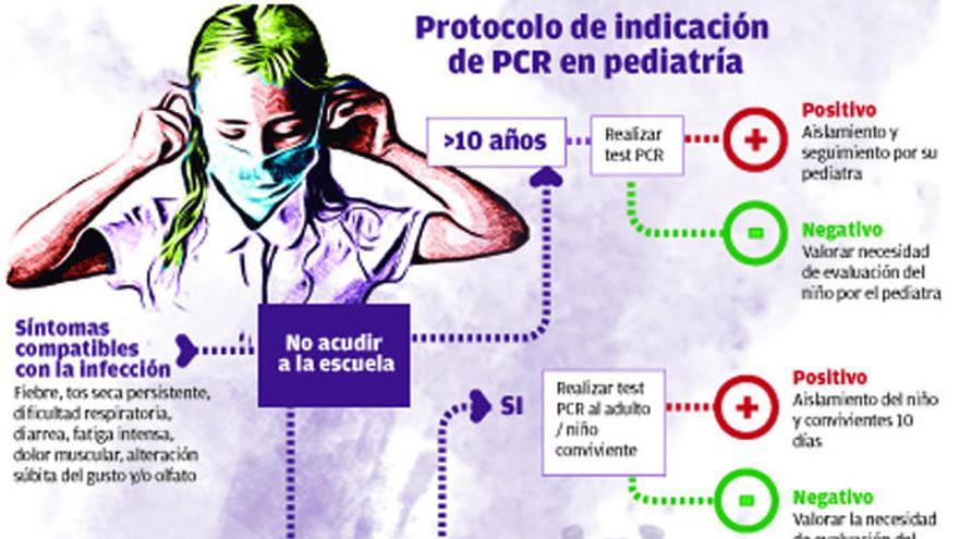 El nuevo protocolo racionaliza las PCR a los niños