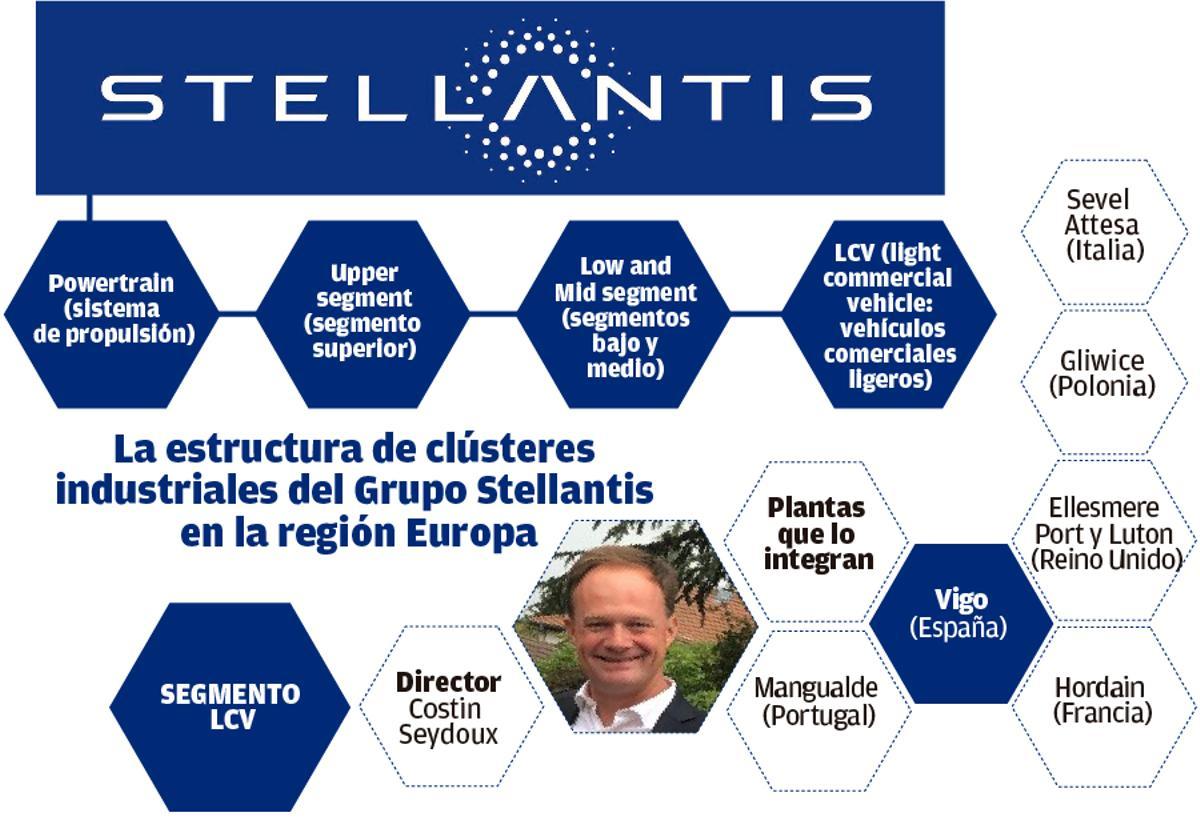 Stellantis releva a Codina al frente de las plantas de furgonetas que ...