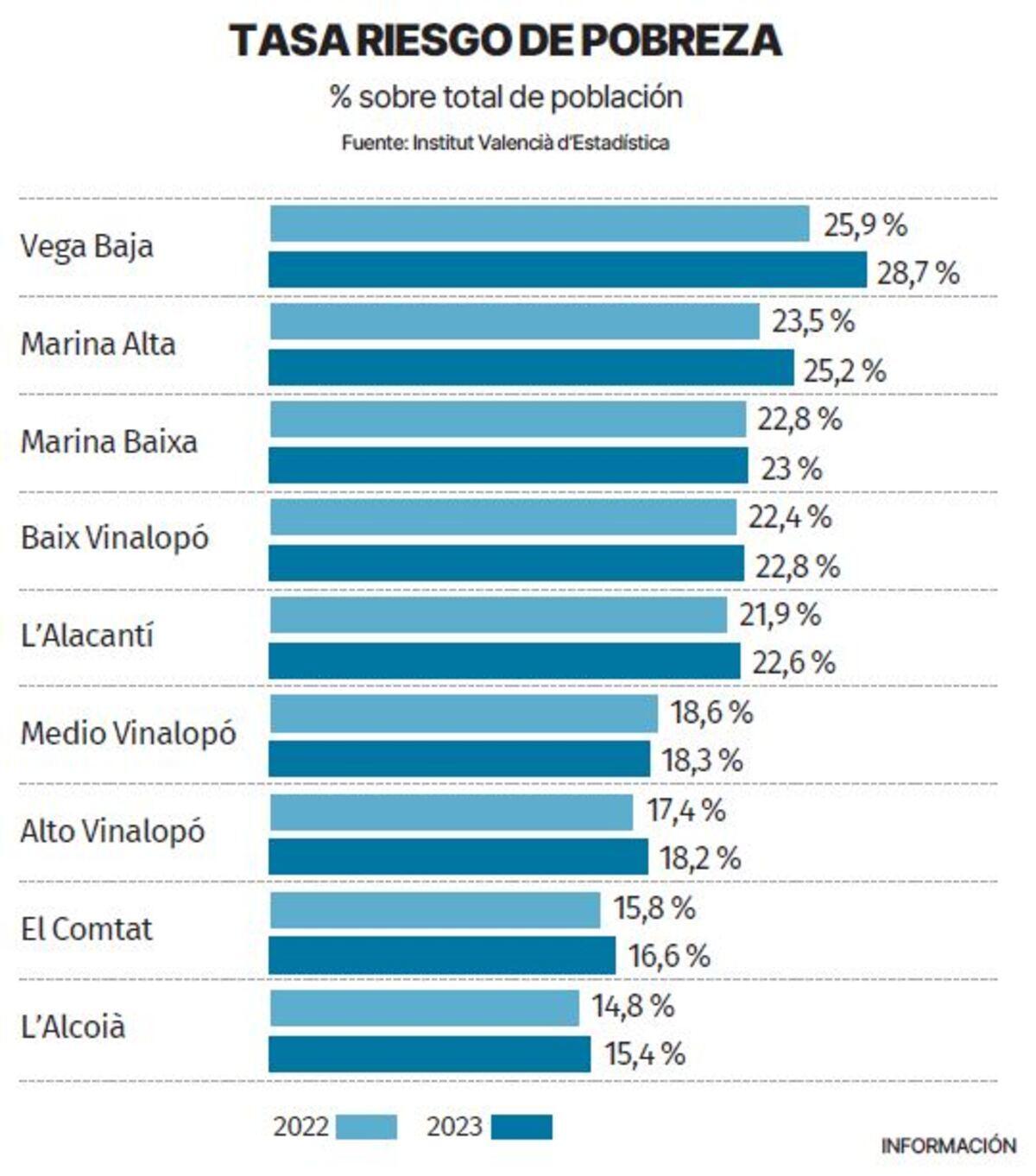 POBREZA - ESTUDIO | La Vega Baja y las Marinas lideran las tasas de ...