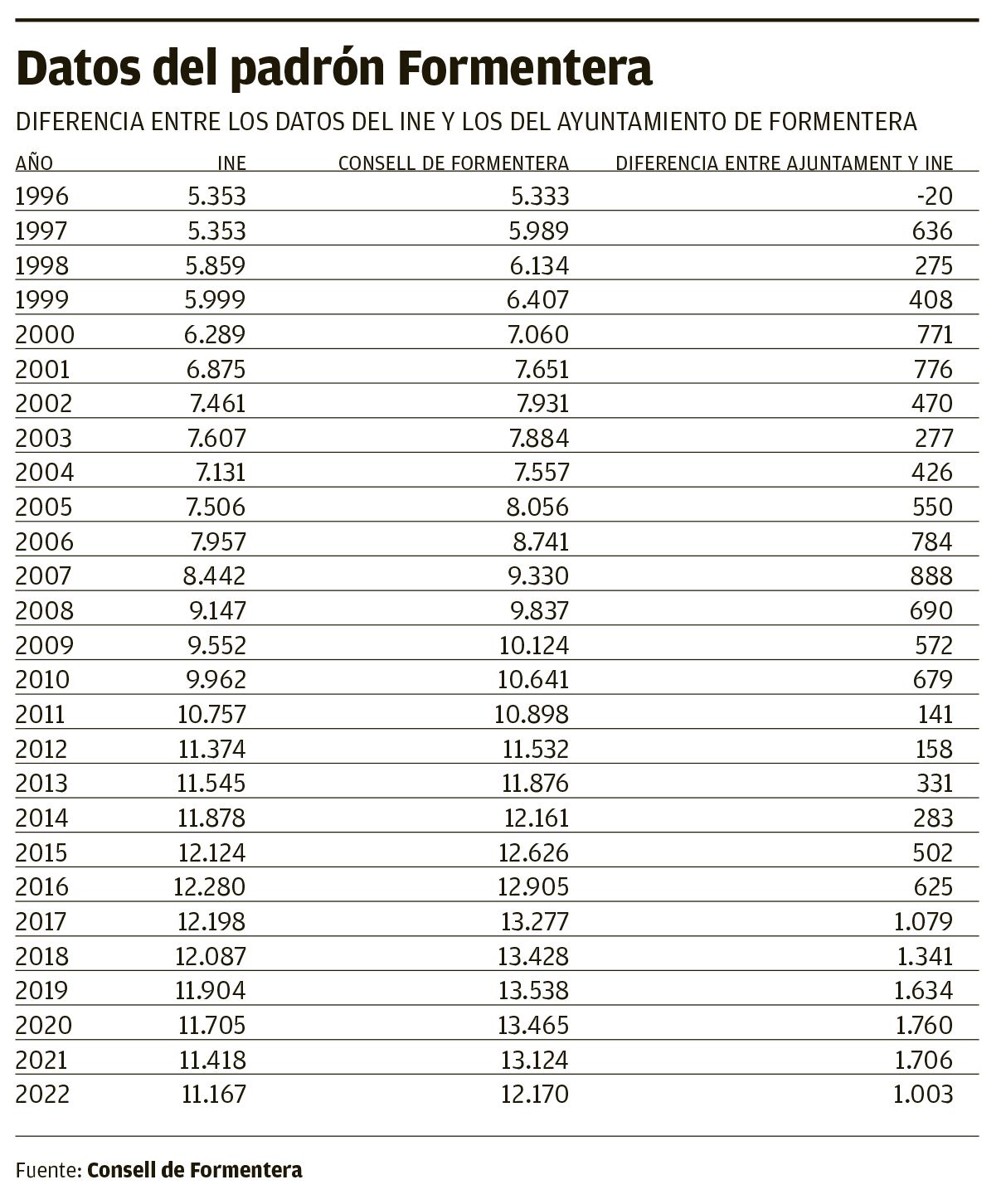 Formentera reduce en mil personas su padrón de habitantes por bajas por ...