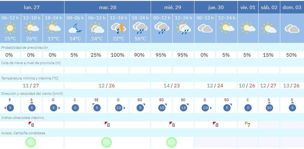 Una de cal y, además, barro: la Aemet pone fecha a nuevas lluvias en ...