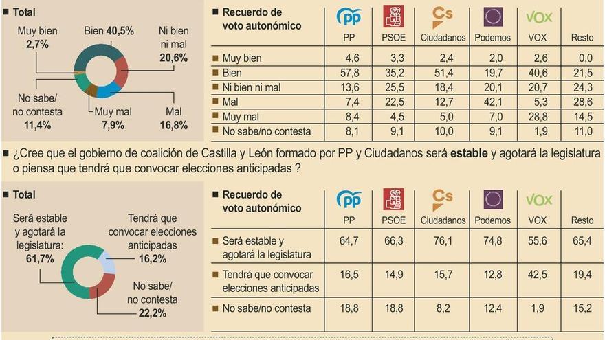 Encuesta El Pp Ganaría Hoy Las Elecciones Autonómicas Pero