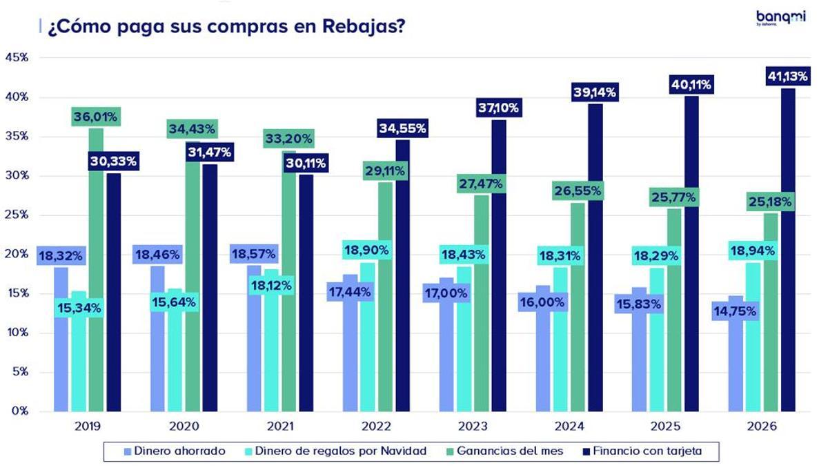 REBAJAS DE INVIERNO | Los españoles confían cada vez menos en los ...