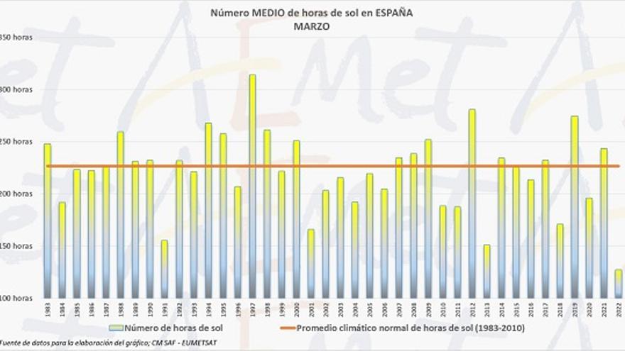 Increíble: España se queda con menos sol que media Europa