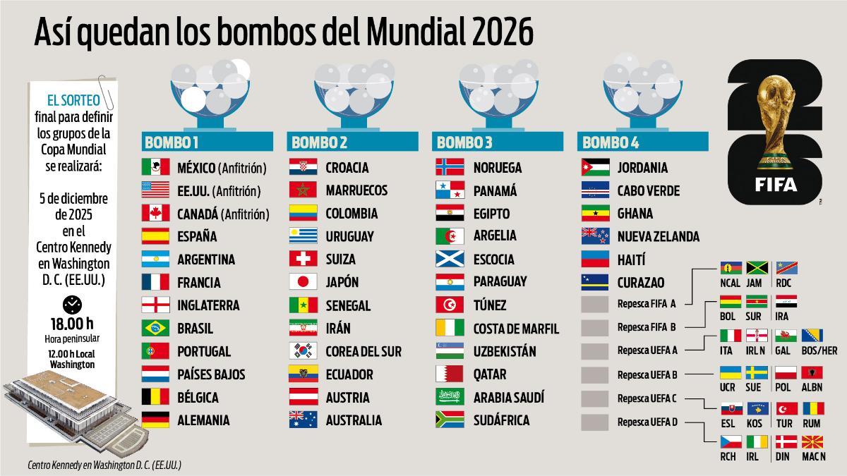 ¿A qué hora es el sorteo del Mundial 2026? Selecciones clasificadas ...