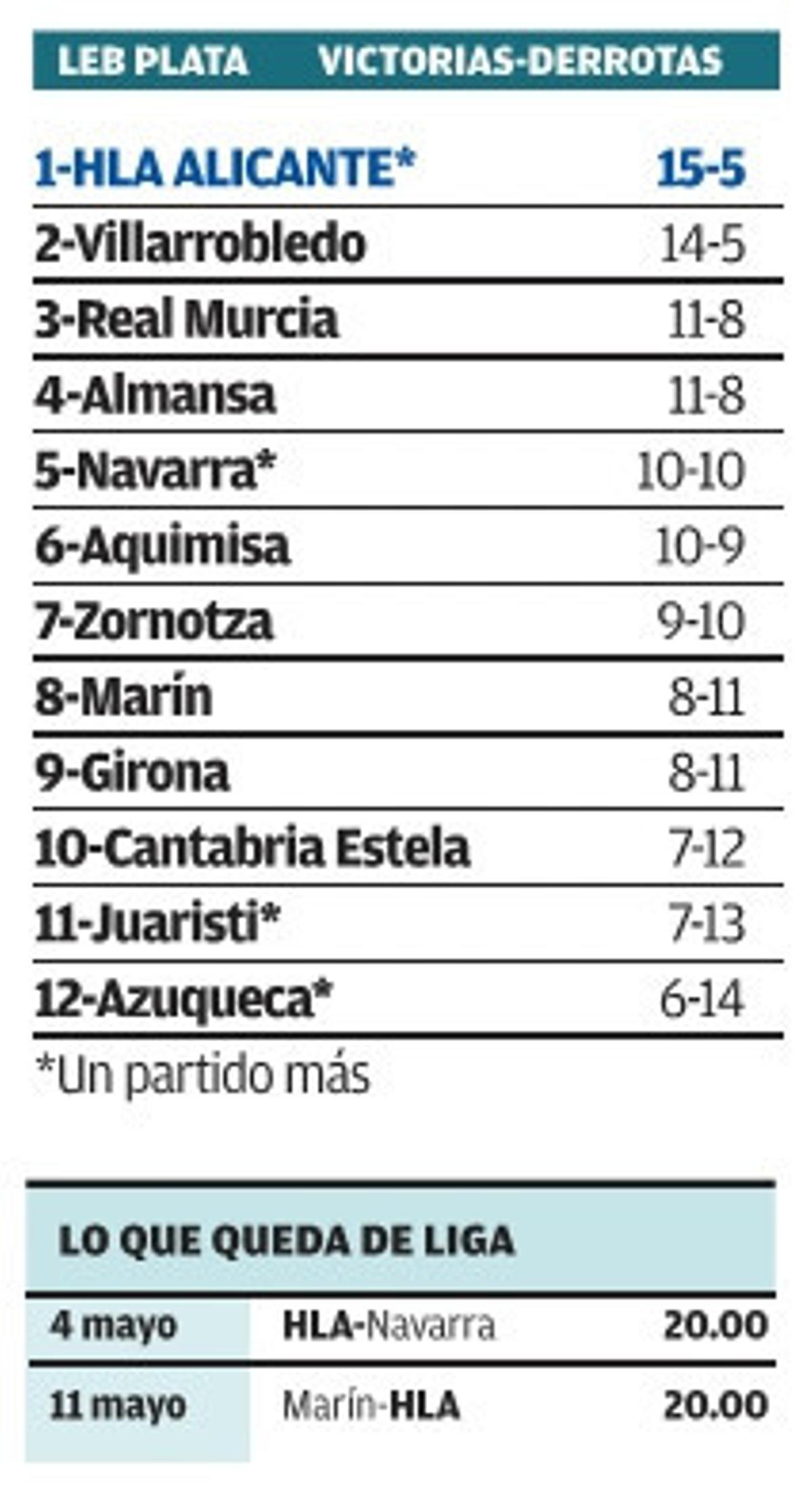 A dos pasos de la LEB Oro