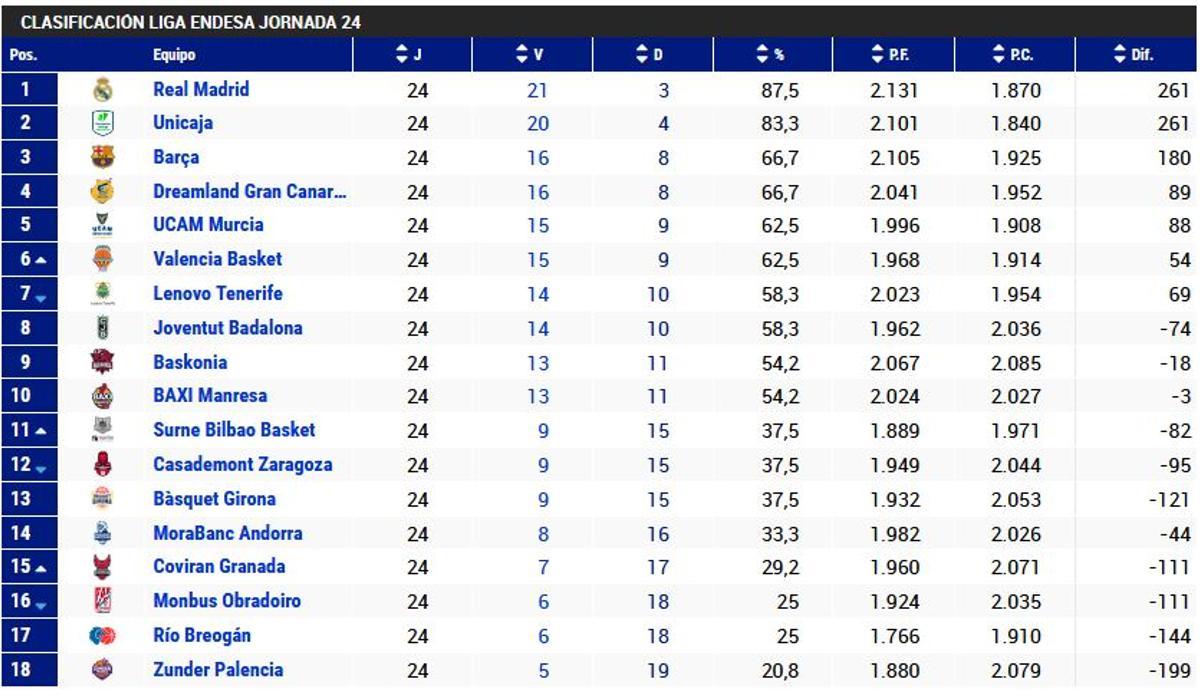 LIGA ENDESA I Clasificación jornada 24 Liga ACB