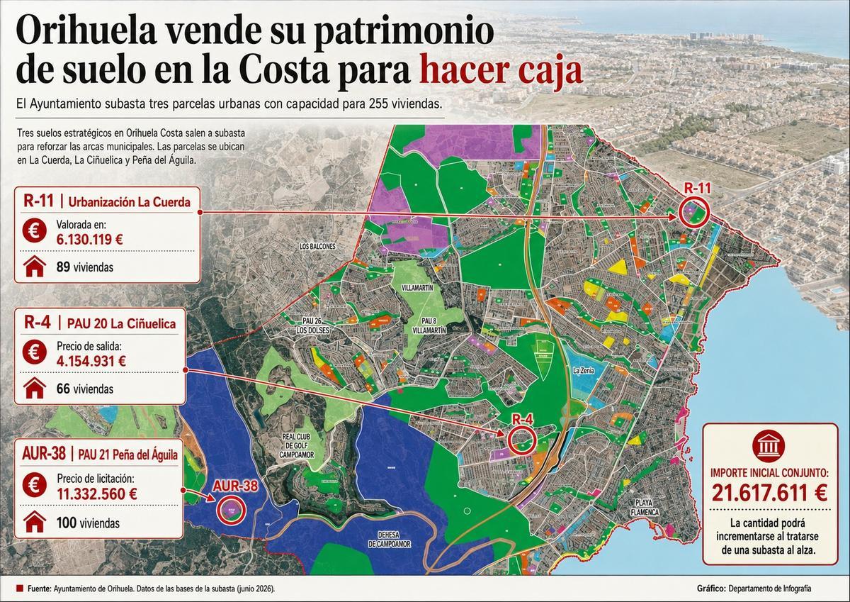 Orihuela prevé recaudar 21,6 millones con la subasta de tres parcelas ...
