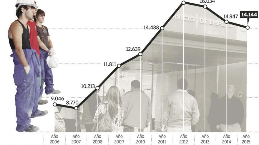 El Paro Bajó En 803 Personas En Un Año La Nueva España