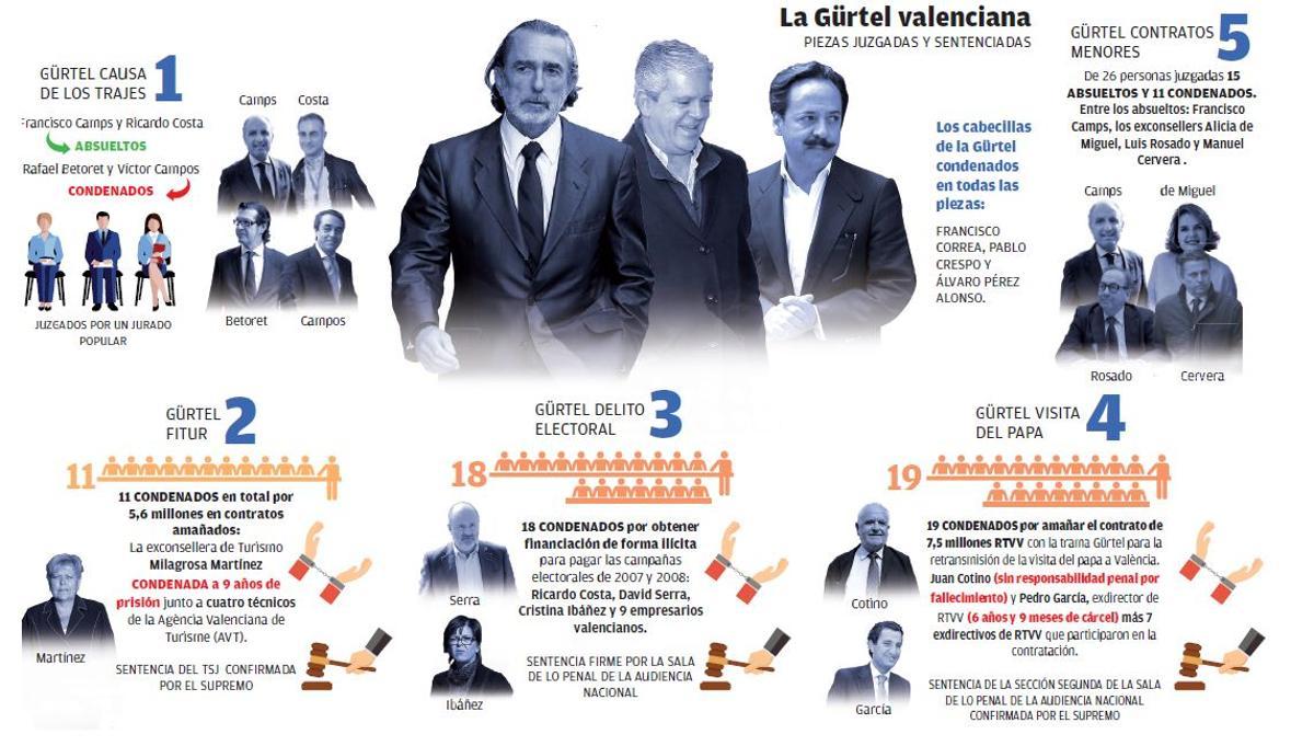 El caso Gürtel en la Comunitat Valenciana se salda con 61 condenas y 21 ...