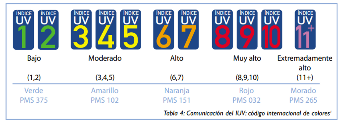Los riesgos del sol: ¿qué es el Índice UV solar mundial?