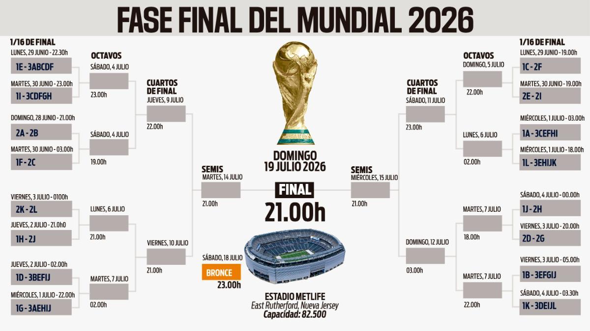 Cuadro del Mundial 2026: todos los cruces, selecciones que clasifican y ...
