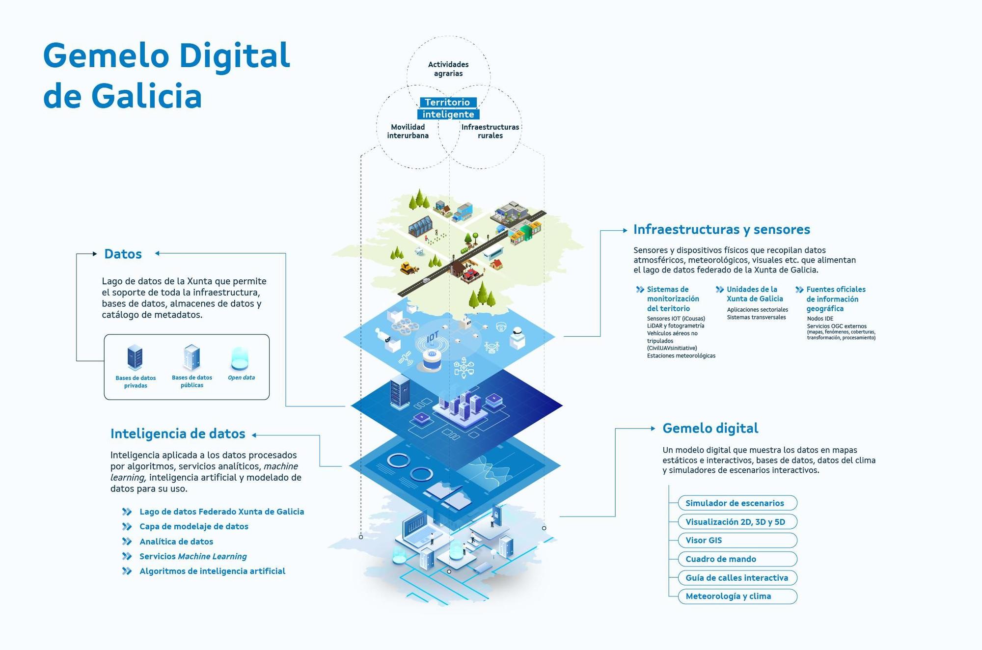 Gemelo digital de Galicia: un sistema clave para la gestión del territorio