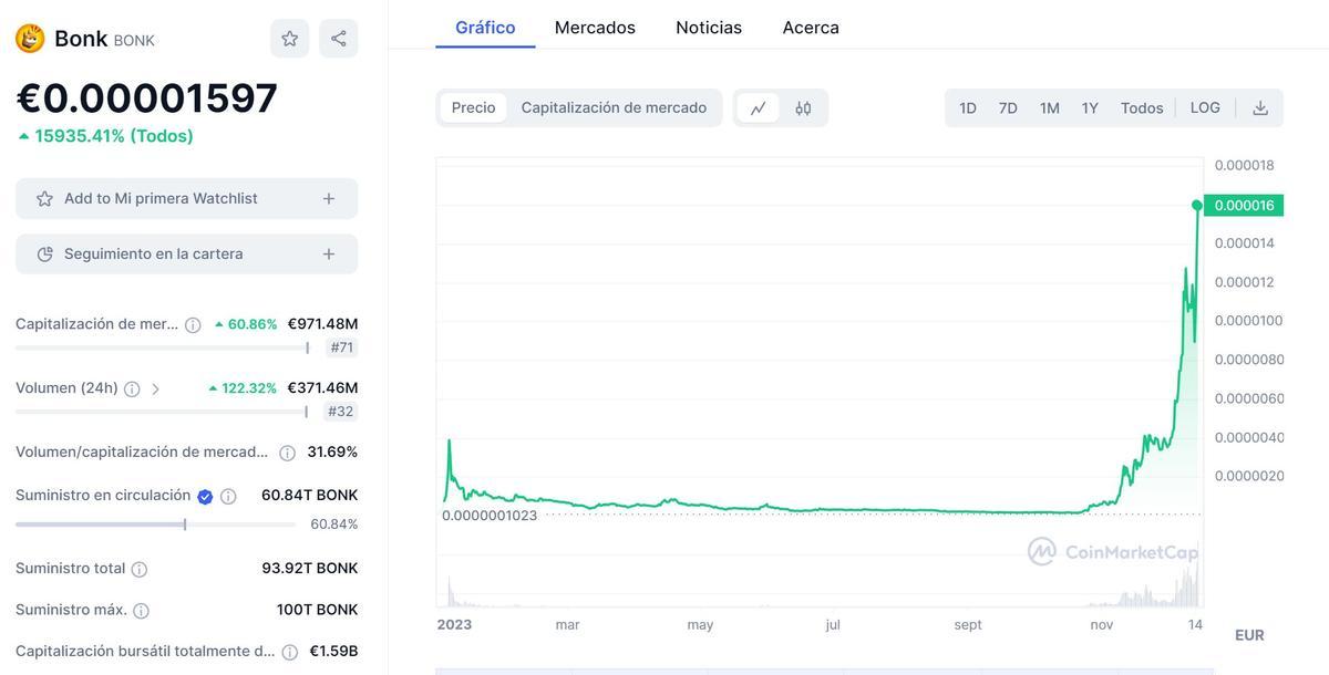 BONK: Esta es la criptomoneda que más ha crecido en lo que va de año (¡un 8.600%!) y que no ...