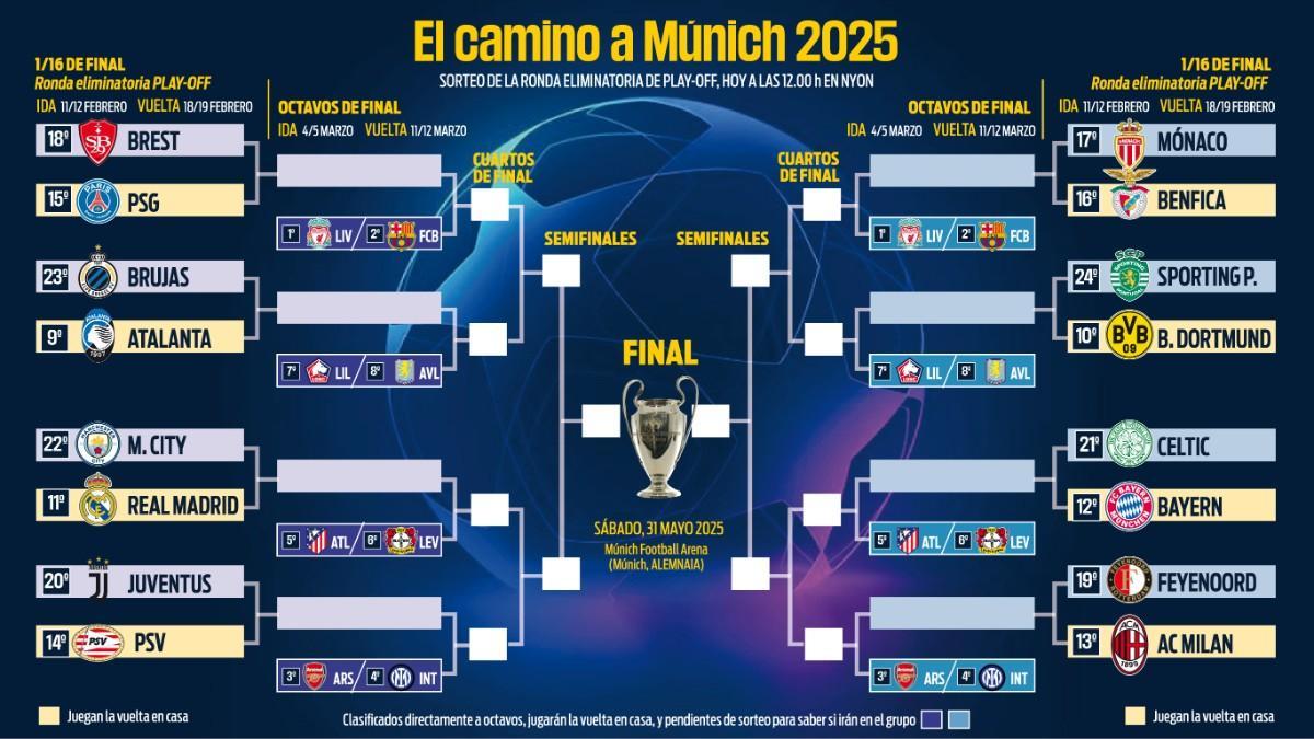 Así quedan los cruces de los playoffs de la Champions League: emparejamientos, rival del Real ...