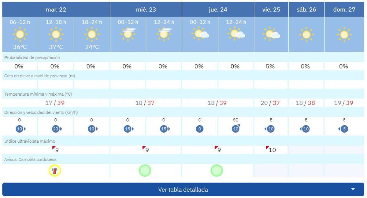 EL TIEMPO EN CÓRDOBA | Córdoba mantiene su tórrida relación con el ...