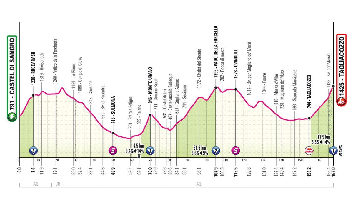 Etapa 7 del Giro de Italia 2025: perfil, hora y dónde ver hoy por TV ...