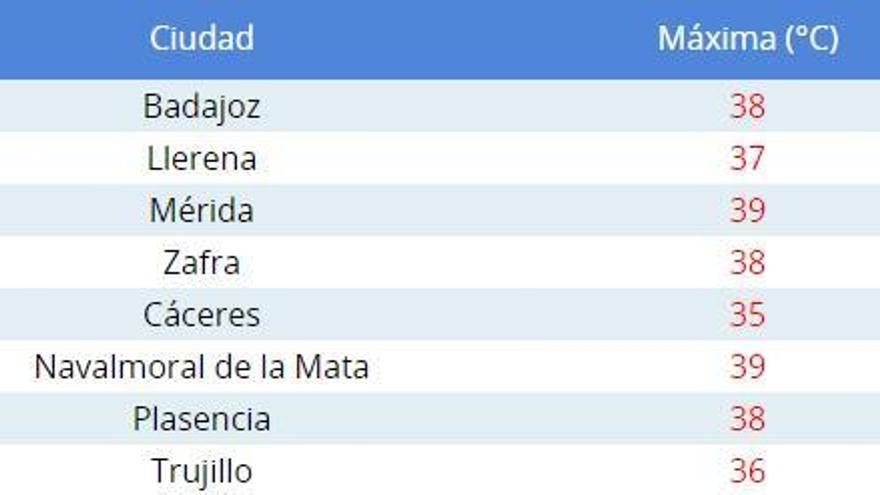 Extremadura marca 5 de las 10 temperaturas más altas de España a medianoche
