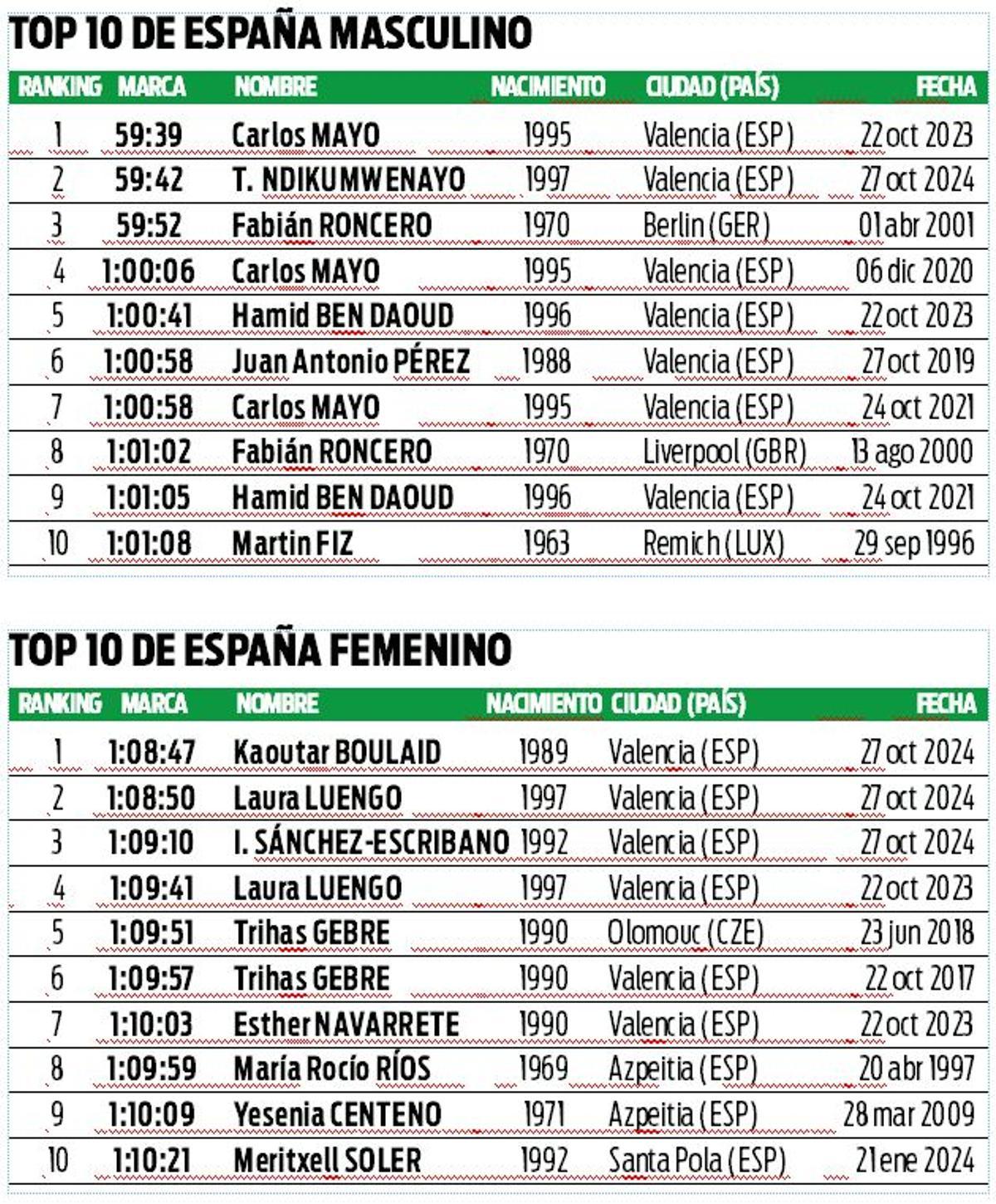 Todos los récords del Medio Maratón Valencia 2024: El Medio Maratón de ...