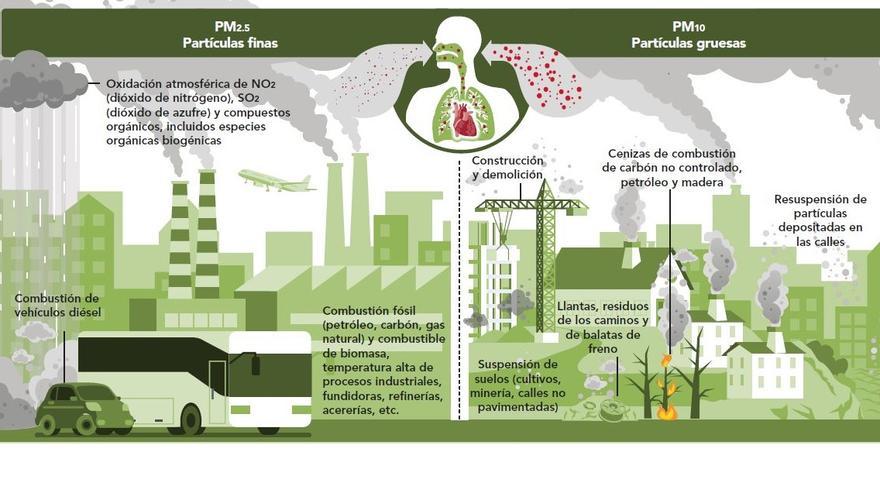 Polución ¿qué Son Las Partículas Pm2 5 Y Pm10 Que Causan Miles De