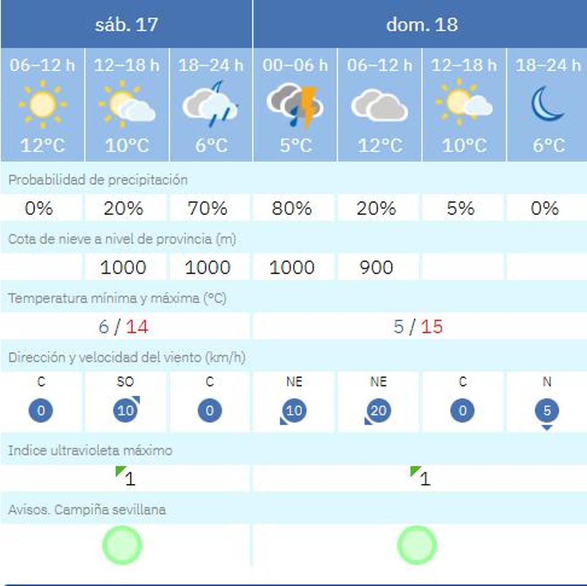 Previsión del tiempo en Sevilla: fin de semana inestable con lluvias ...