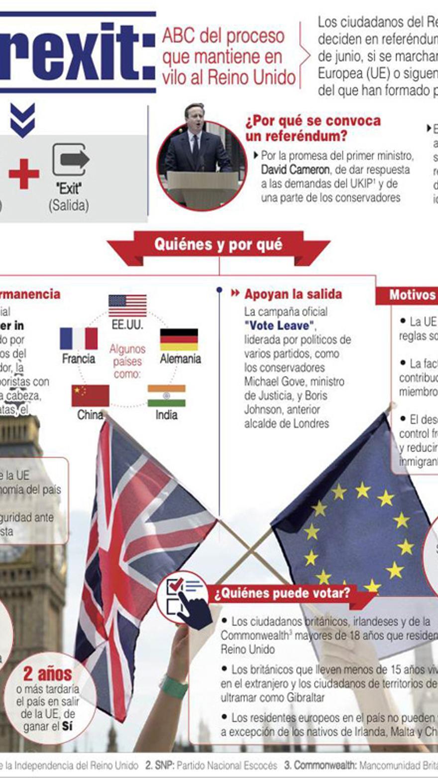 ¿Qué es el Brexit? Claves para entender qué se vota - Levante-EMV