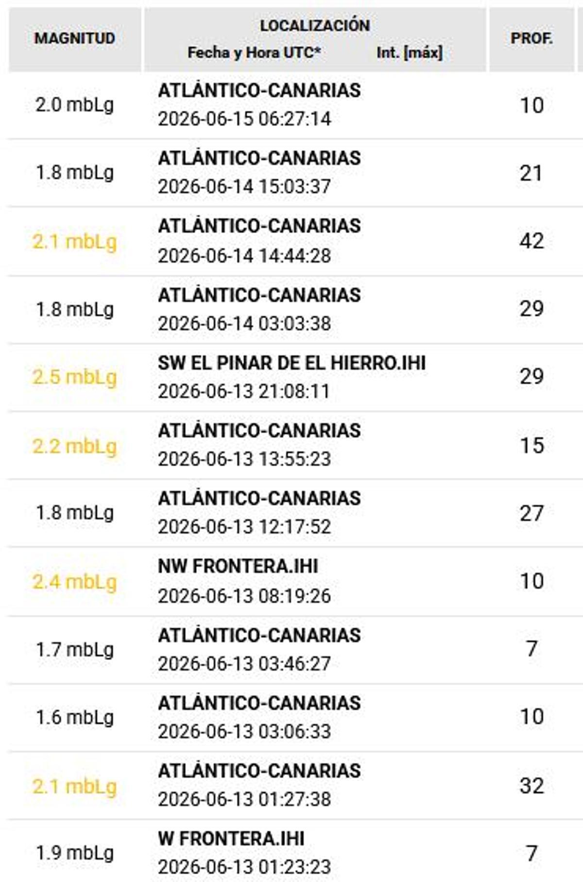 El IGN registra una docena de terremotos en Canarias desde el sábado
