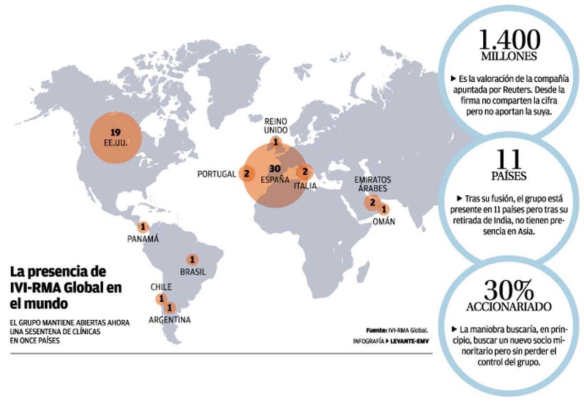 El grupo IVI-RMA busca socios inversores para seguir con su expansión ...