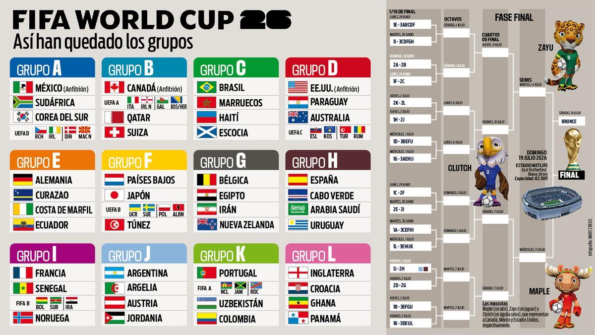 Así quedan todos los grupos del Mundial 2026 de fútbol: rivales, enfrentamientos y posibles cruces