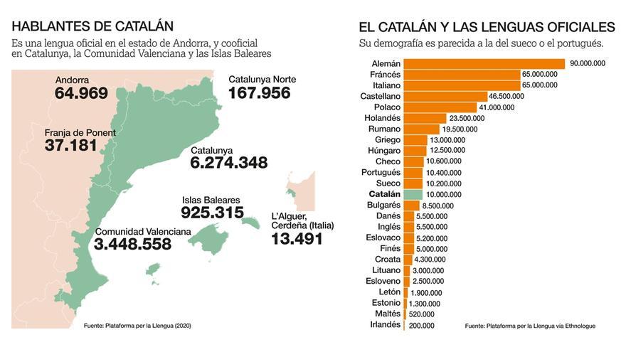 El catalán, lengua de más de 10 millones de europeos