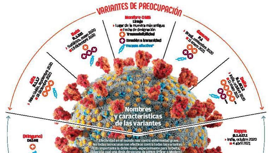 Variantes de la covid: un lío con todas las letras
