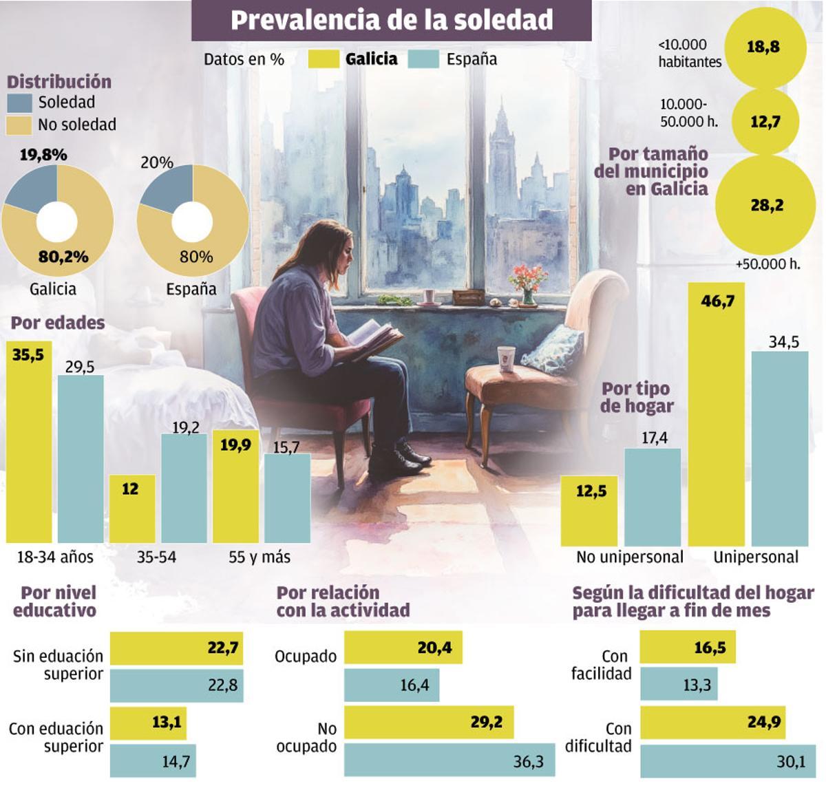 La soledad no es (solo) cosa de mayores: llega a los jóvenes gallegos y ...