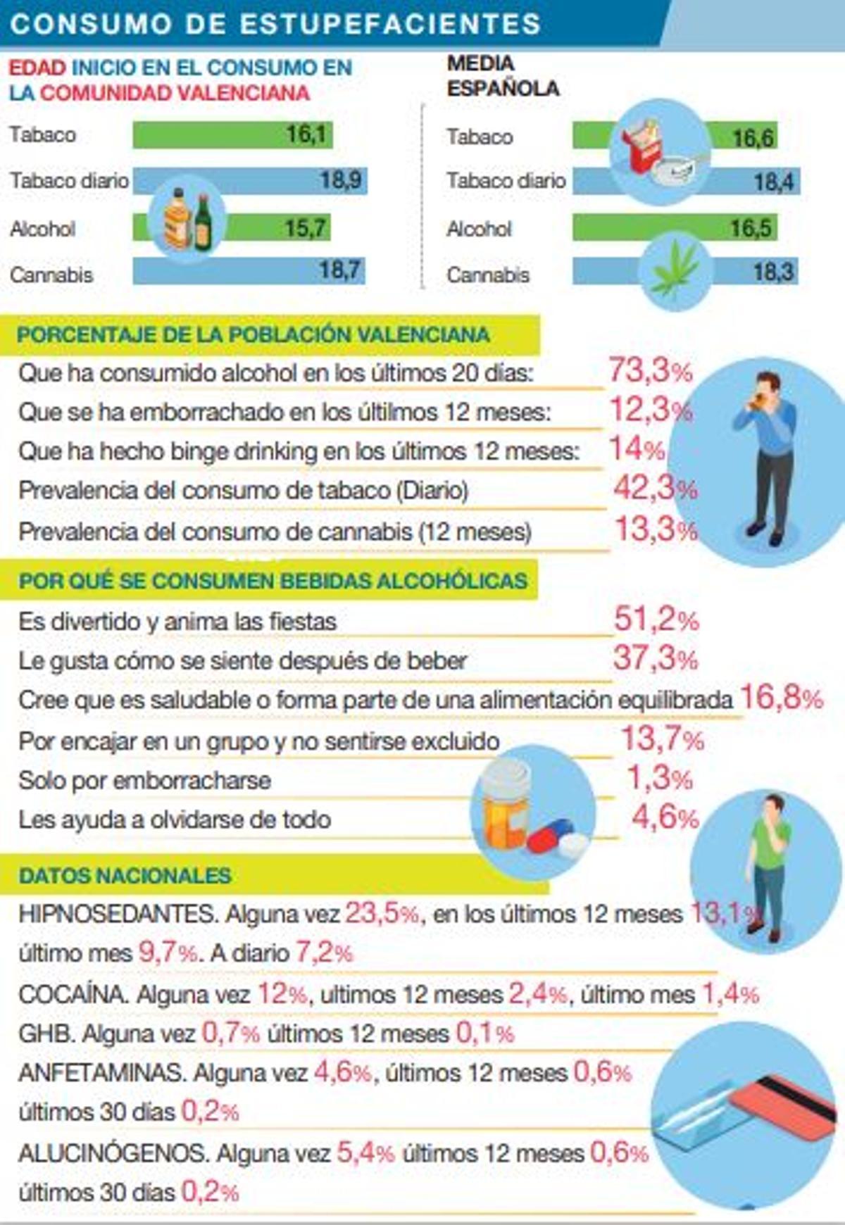 El verano eleva las adicciones y las conductas de riesgo con las drogas