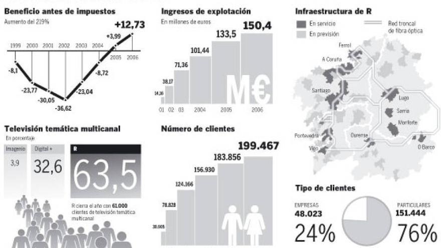 El operador R ofrecerá más de cien canales temáticos y tele interactiva ...