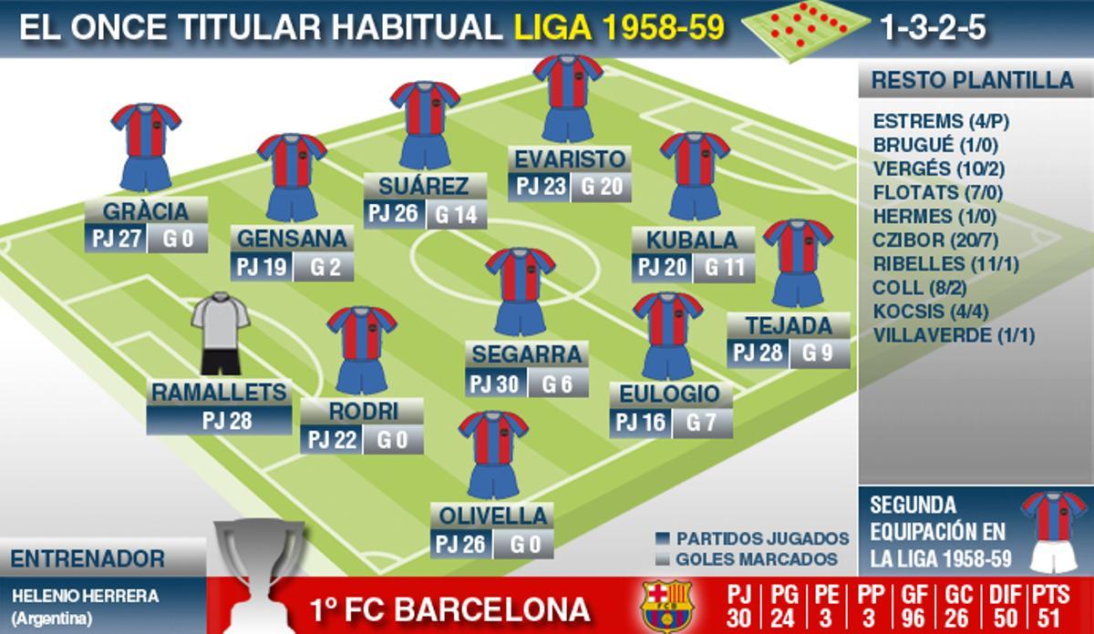 El Barça en la Liga - Palmarés del FC Barcelona - Liga 7 - 1958-1959