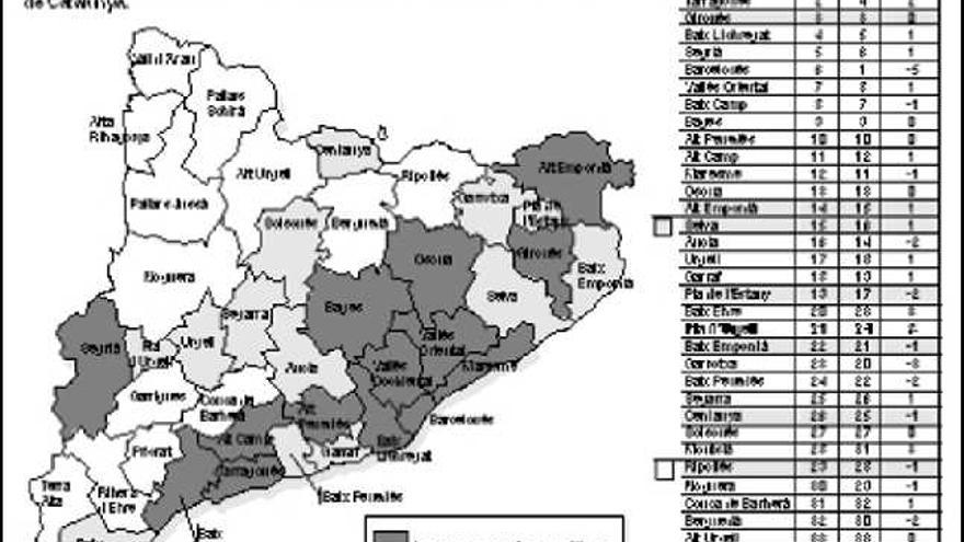 El Gironès se situa com la tercera comarca més competitiva de Catalunya