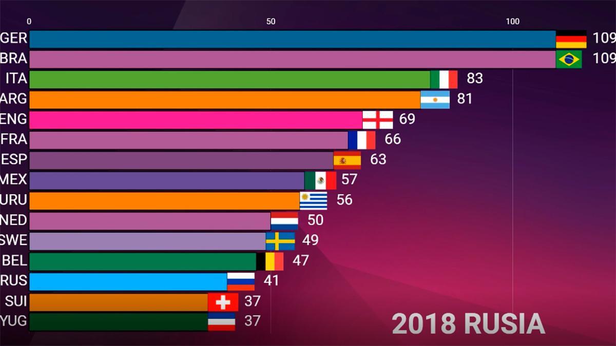 ¿Qué selección ha jugado más partidos en la historia de los mundiales?