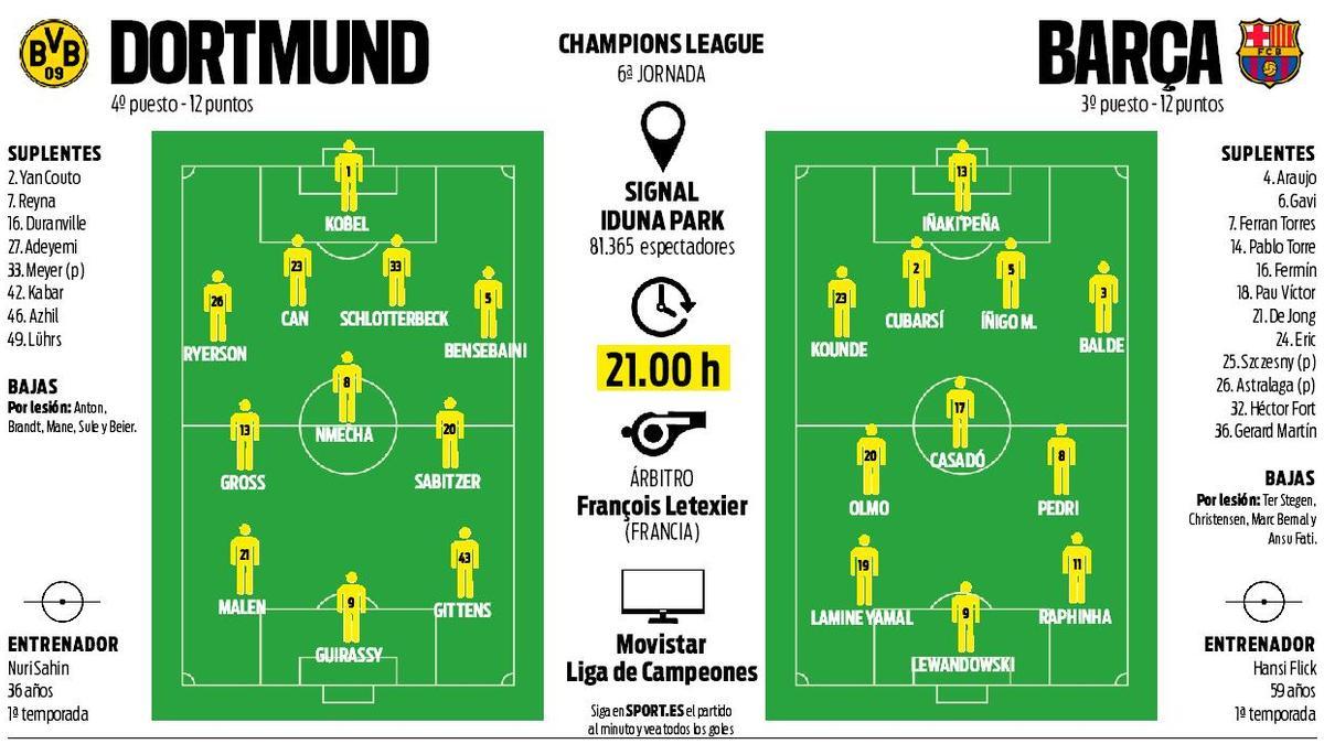 Predicted Teams Borussia Dortmund-Barcelona: All guns blazing for Hansi ...