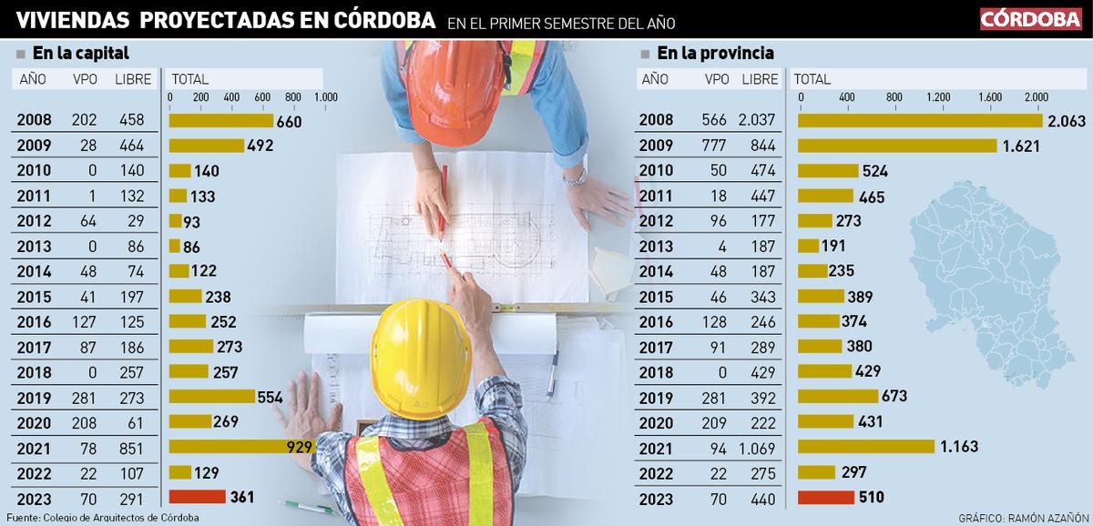 Las viviendas proyectadas en Córdoba aumentan un 72% pese a la ...